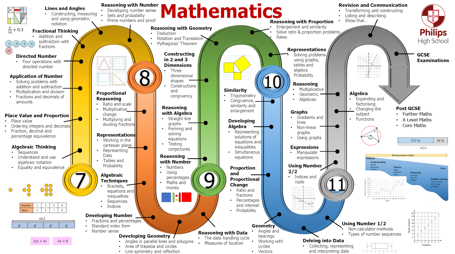 Mathematics : Philips High School
