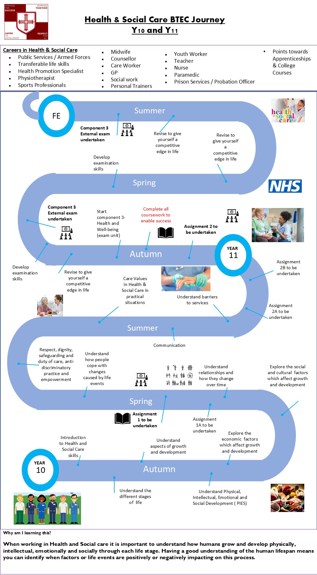 BTEC Health & Social Care : Philips High School